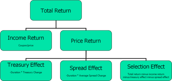 Decomposing the Campisi Fixed Income Attribution Model | TSG