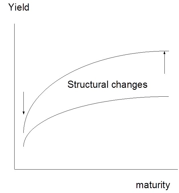 yield-curve-structural-change | TSG