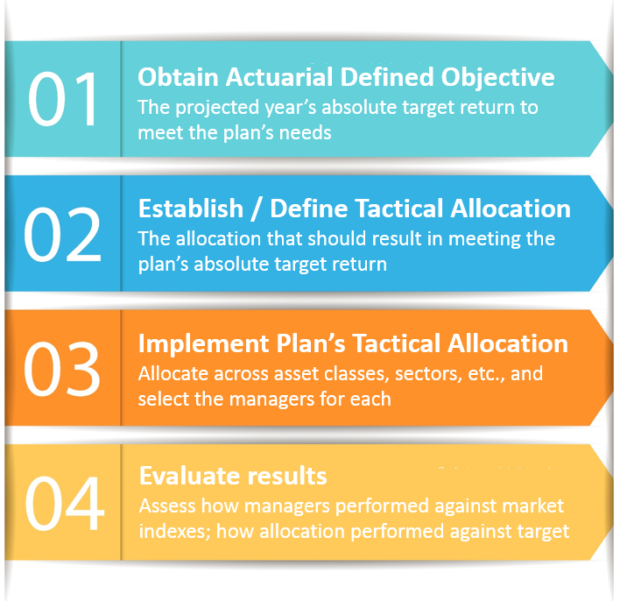 How to assess a pension fund's performance | TSG